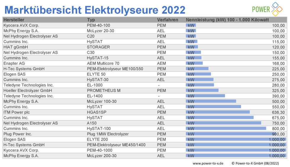 Power-to-X - Power-to-X-Marktübersicht: 92 Elektrolyseure von 17 Herstellern